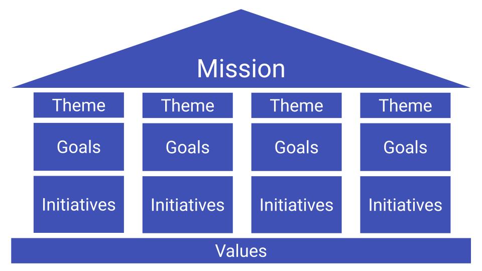 The "Strategy House"